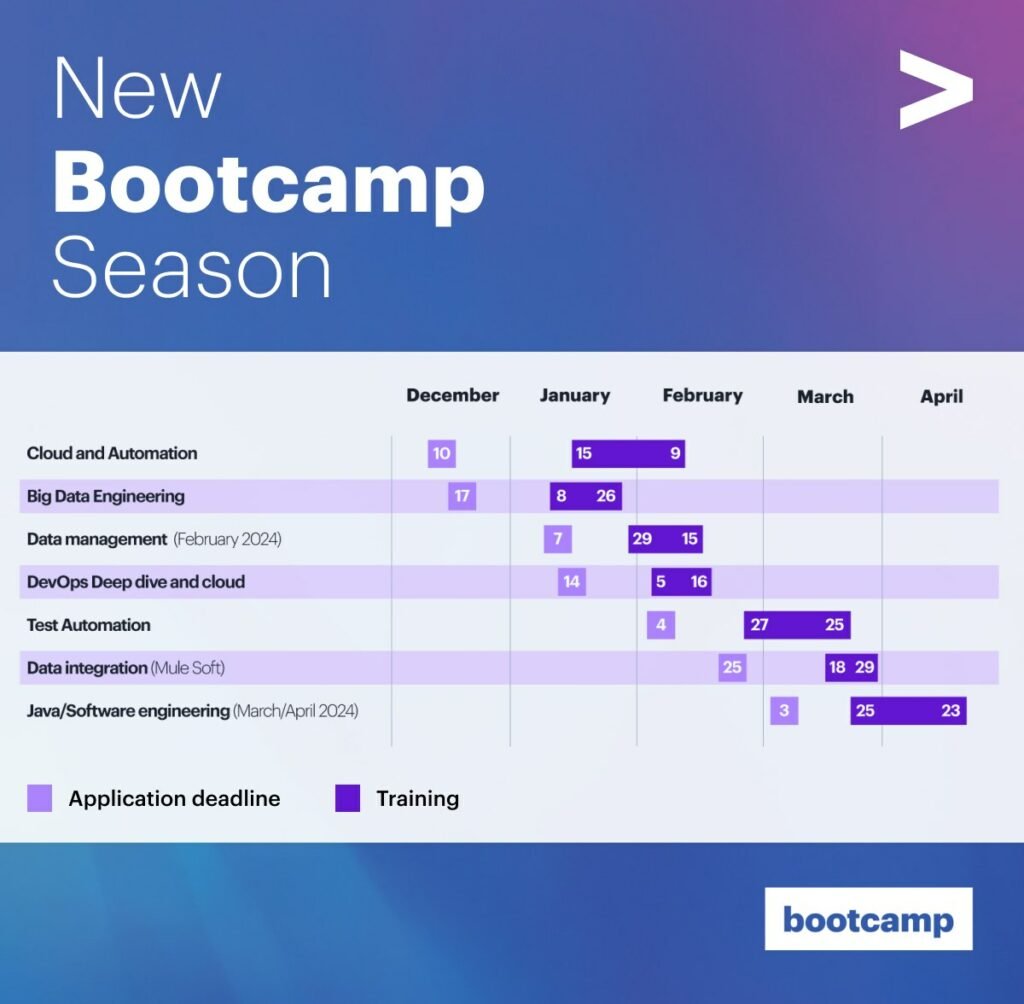 Bootcamps - Women go tech